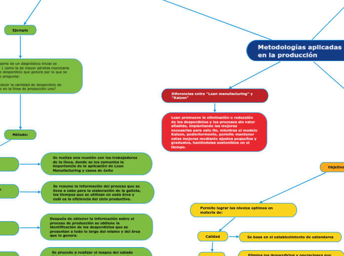 Metodologías aplicadas en la producción - Mind Map